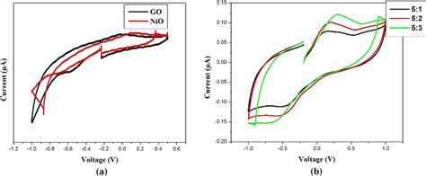 Cyclic Voltammetry Of A Go And Nio B Go Nio 5 1 5 2 And 5 3 Download Scientific Diagram