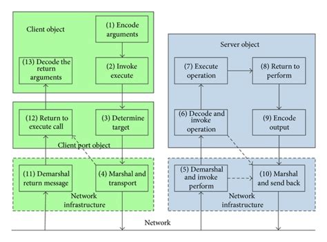 Client Server Communication Model Download Scientific Diagram
