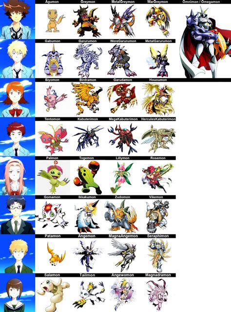 Digimon Advnture Tri Full Evolutions By Diihfenty On Deviantart