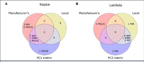 Differential Detection Of Discordant Cases Using 3 SFLC Interpretation
