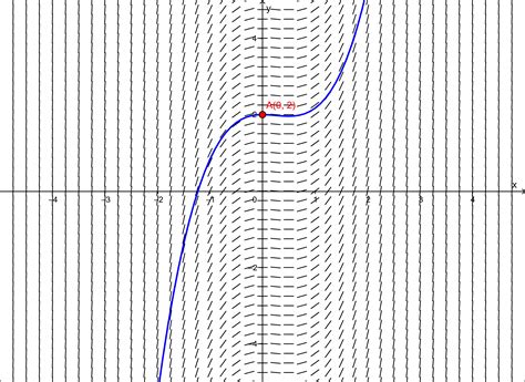 in the following exercises use the slope field to sketch th quizlet