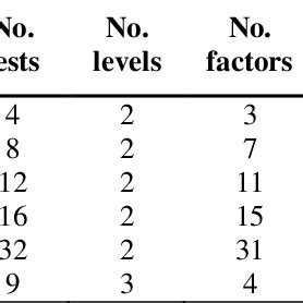 Commonly Used Orthogonal Arrays Download Scientific Diagram