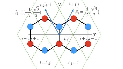 Fig S3 The Unit Cells Of Honeycomb Lattice The Red Dots Are A Download Scientific Diagram