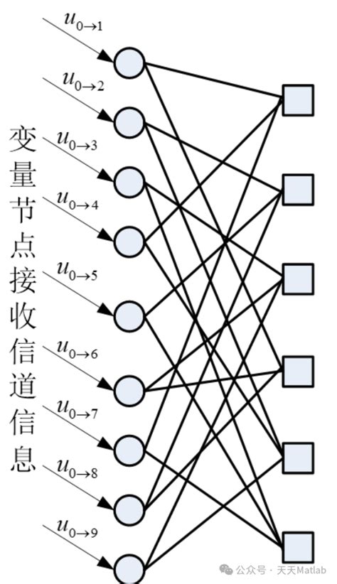 基于matlab的ldpc编解码算法实现及ldpc码性能测试 matlab ldpc csdn博客