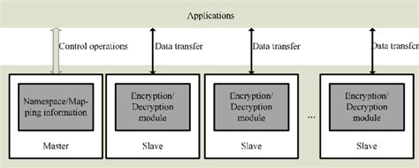 Hpacs Platform Architecture Client Module Encryptiondecryption