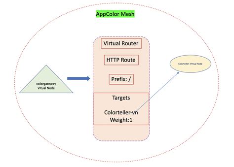 Aws App Mesh — Service Mesh For Microservices Running On Aws By Gokul