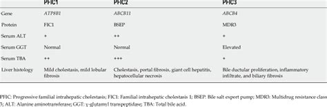Gene Clinical And Histological Features Of Different Types Of Download Scientific Diagram