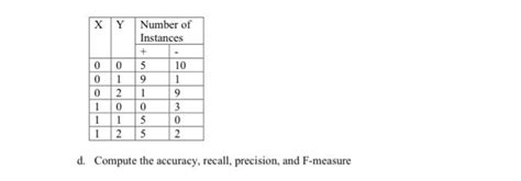 D Compute The Accuracy Recall Precision And