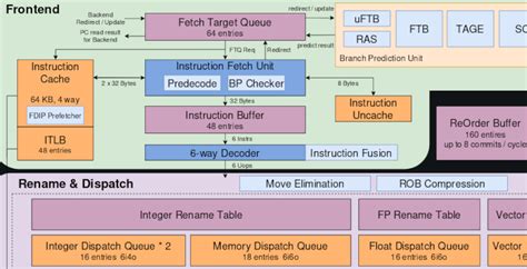 High Performance Risc V John Round