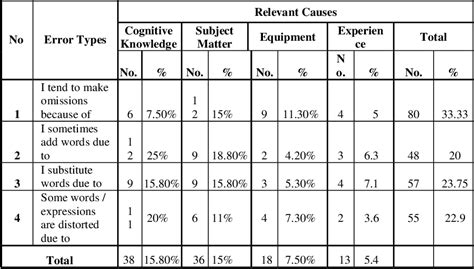 Table 1 From Information Processing By Interpreters A
