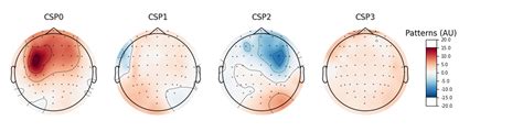 Motor Imagery Decoding From Eeg Data Using The Common Spatial Pattern Csp — Mne 1 5 1