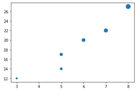 So Passen Sie Die Punktgröße In Matplotlib An Mit Beispielen • Statologie