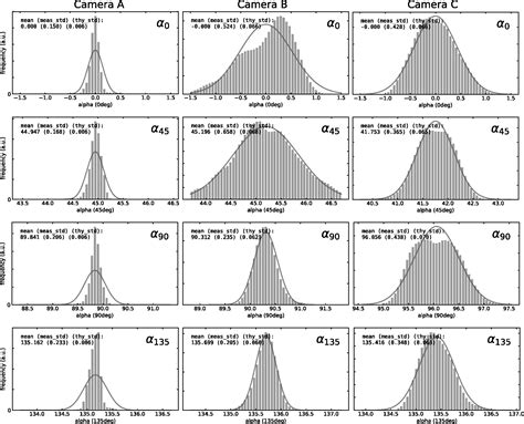 Calibration And Performance Assessment Of Microgrid Polarization