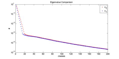 2 Eigenvalue Comparison For µ 1 And µ 2 Normalized Logarithmic Plot