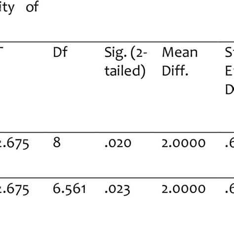 Independent Sample T Test Statistics For Pre Test Between Virtual And
