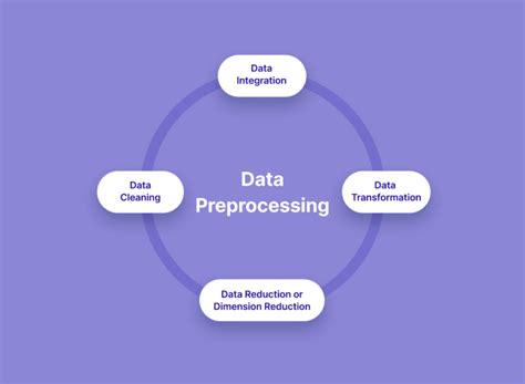 The Role Of Data Preprocessing In AI And Big Data Datatas