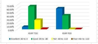 Graph Of RSRP Comparison Between FDD And TDD Technology Download Scientific Diagram