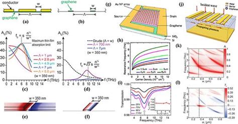 Hybrid Graphene Plasmon Gratings Journal Of Applied Physics Aip