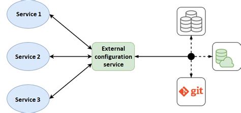 Why Do We Need To Externalize The Configuration In Microservices