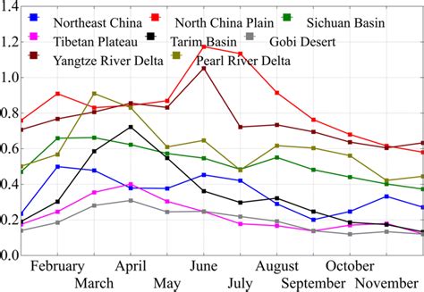 Monthly Aod Variations In The Eight Ecological Regions Of China During Download Scientific