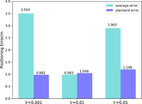 Performance Comparison Between Learning Rate 0 001 0 01 0 05 Download Scientific Diagram