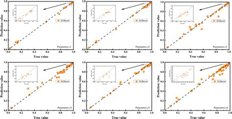 The Distribution Of Predicted And True Values In The Test Set F