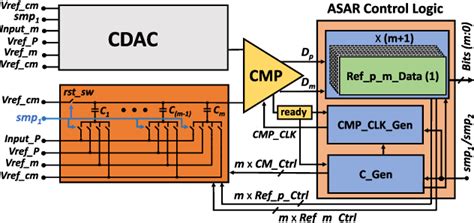 Figure 7 From A 12 Bit High Speed Time Interleaved Pipelined Asynchronous Successive