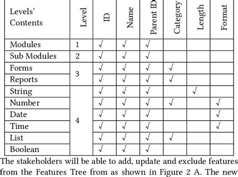 The Attributes Of The Feature Types Download Table