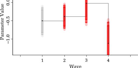 The Effect Of Rivalry Over Time Stochastic Actor Oriented Models
