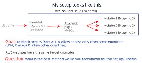 Magento2 Magento 2 Websites Block Access From All And Allow Access
