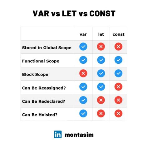 Devhacks 𝗩𝗔𝗥 𝘃𝘀 𝗟𝗘𝗧 𝘃𝘀 𝗖𝗢𝗡𝗦𝗧 𝗝𝗮𝘃𝗮𝘀𝗰𝗿𝗶𝗽𝘁 𝗕𝗮𝘀𝗶𝗰 𝗦𝗮𝘃𝗲 𝘁𝗵𝗶𝘀 𝗳𝗼𝗿 𝗳𝘂𝘁𝘂𝗿𝗲 𝗿𝗲𝗳𝗲𝗿𝗲𝗻𝗰𝗲 Let Me Know