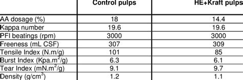 Effect Of Hemicellulose Pre Extraction On Handsheet Pulp Strength