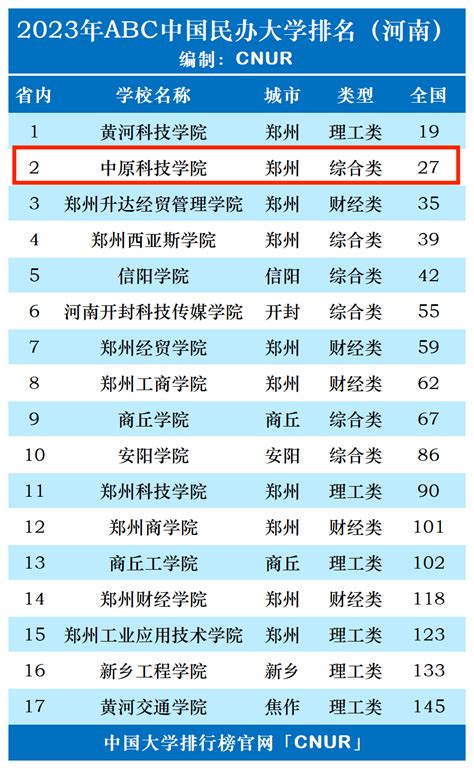 2023年中原科技学院排名评级 中国大学排行榜