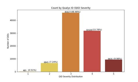 In Depth Look Into Data Driven Science Behind Qualys Trurisk Qualys Security Blog