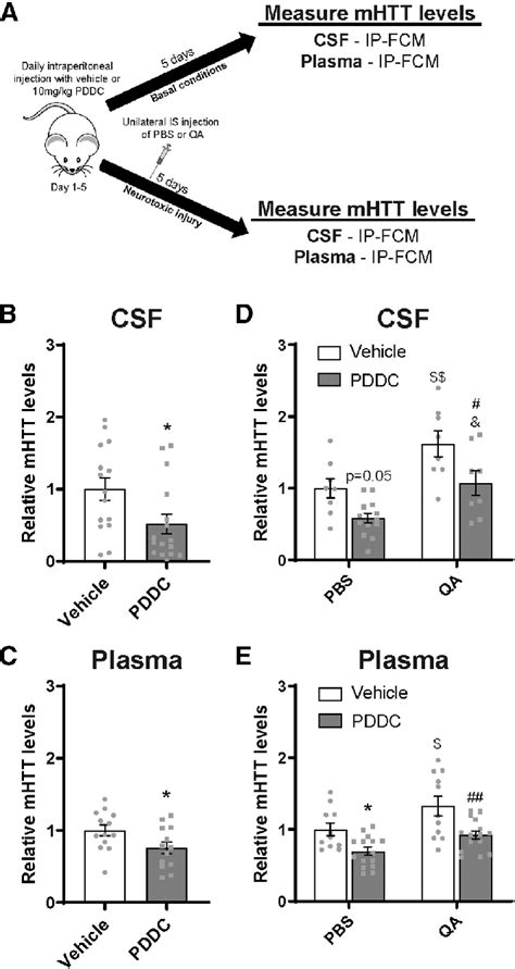 in vivo cellular secretion contributes to csf and plasma mhtt a