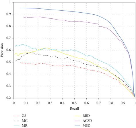 The Precision Recall Curves Of Different Algorithms A The Download Scientific Diagram