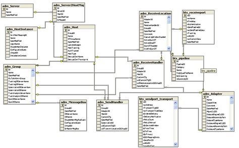 Understanding Biztalk Management Databases Biztalkmgmtdb