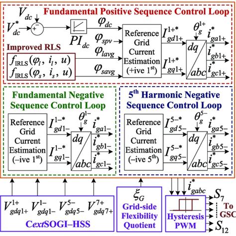 Gsc Control Strategy For Flexible Grid Power Ripple Minimization Download Scientific Diagram