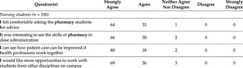 Post Simulation Survey Results Download Scientific Diagram