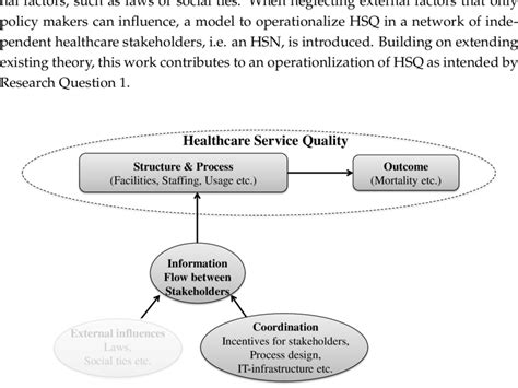 4 Research Model Of This Thesis Download Scientific Diagram