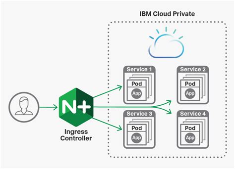 Kubernetes Nginx Ingress HD Png Download Kindpng