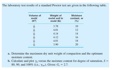 Solved The Laboratory Test Results Of A Standard Proctor