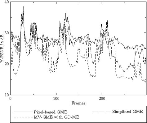 Figure From Evaluation Of Pixel And Motion Vector Based Global Motion Estimation For Camera