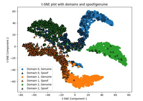 Accuracy Of Classifier Not Corresponding To Tsne Plot Vision Pytorch Forums