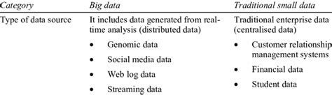 Generic Differences Between Big Data And Traditional Data Download Scientific Diagram