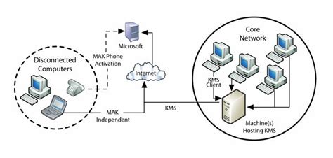 How To Activate Windows 2008 R2 Without Internet Connection Skieycine