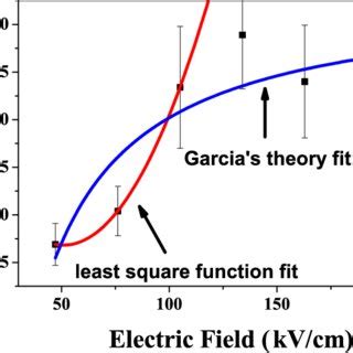 Nonlinear Refractive Index N 2 Under Different Electric Fields Square Download Scientific