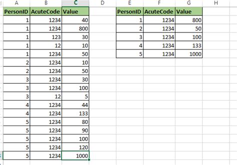 Sql Server Find Max Value In Column A For Each Person When Column B