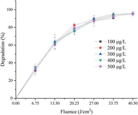 Effect Of Initial Patulin Concentration In Apple Juice Download Scientific Diagram