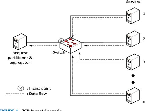 Figure 1 From Detection And Mitigation Of Congestion In Sdn Enabled Data Center Networks A